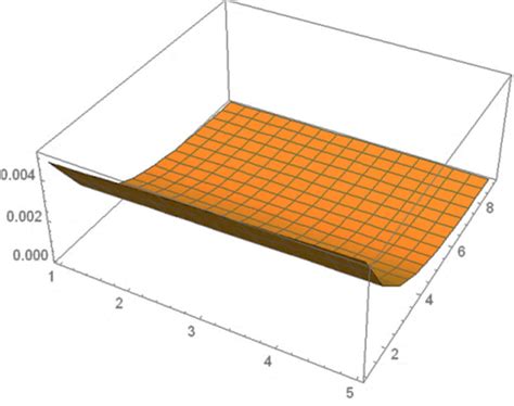 The Fuzzy Analytical Solution Of Equation 49 At í µí± 06 And í