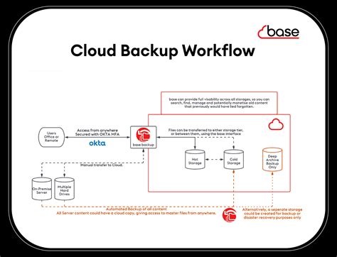 What Is Cloud Backup Base