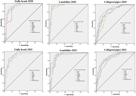 Roc Curves For The Seven Models In The Training Step Download