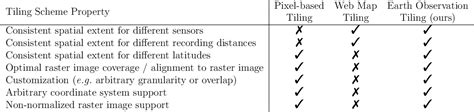 Table 1 From Geo Tiles For Semantic Segmentation Of Earth Observation Imagery Semantic Scholar