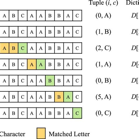 Example Of Compression Process Of Lz78 For The Text Data “aababcaabbac