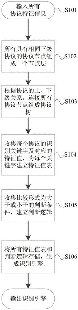 A Network Data Packet Protocol Identification Method And System