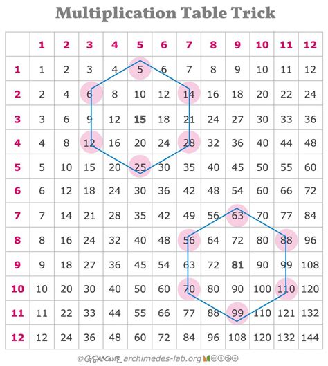 Multiplication Table Tricks