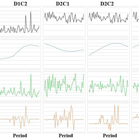Spare Part Consumption Time Series Compositions By Stl Decomposition Download Scientific