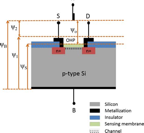 Figure 3 From Modeling And Simulation Of Isfet Microsensor For Different Sensing Films