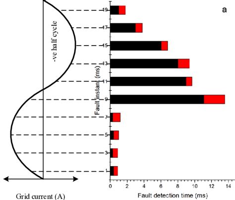 Fault Detection And Localization Time When Open Circuit Fault Is