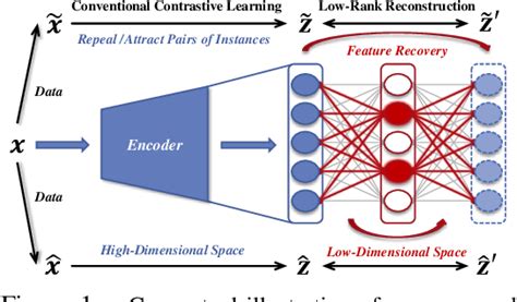 Figure 1 From Learning Contrastive Embedding In Low Dimensional Space Semantic Scholar