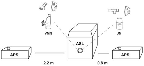 Aerodynamic Particle Sizer Aps At Varying Distances Relative To The Download Scientific