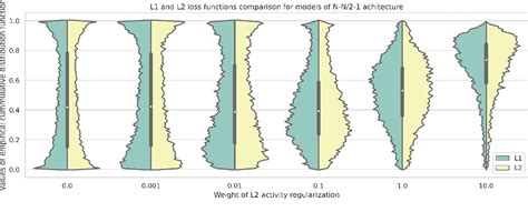Figure 6 From A Comparison Of Regularization Techniques For Shallow Neural Networkstrained On