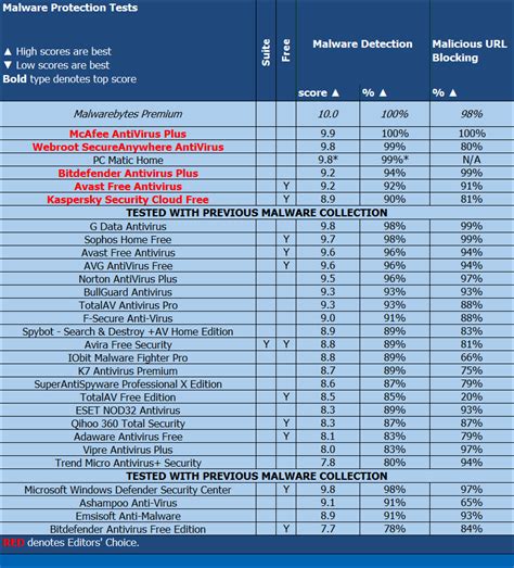 How Good Is Malwarebytes Real Time Protection Labelnasve
