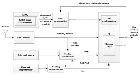 Structure Of Mimu Gnss Magnetometer Polarized Light Integrated Navigation Download Scientific