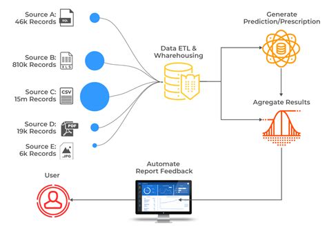 Foundry Dataprophet