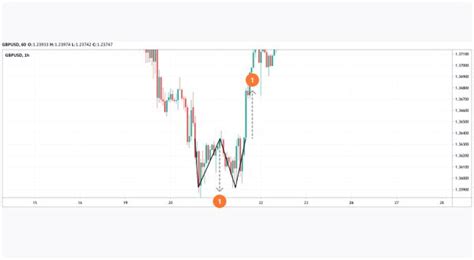 A Comprehensive Guide To Double Bottom Pattern Trading Market Pulse