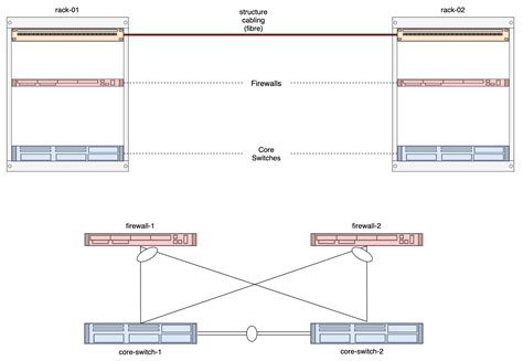 Automating NetBox With Ansible