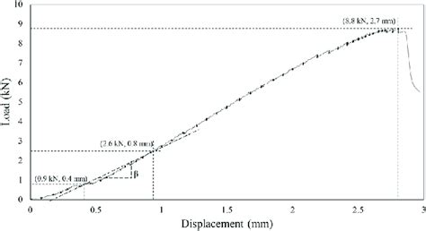Calculation Of Stiffness Factor β Download Scientific Diagram