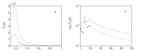 Extinction Cross Section Normalized To The Mass Cm 2 G As A Function Download Scientific