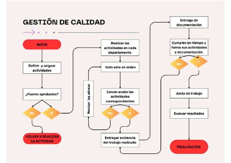 Flujograma De Gestion De Calidad