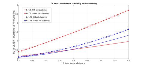 D Tdd Dl To Ul Isr With Cell Clustering Scheme Download Scientific Diagram
