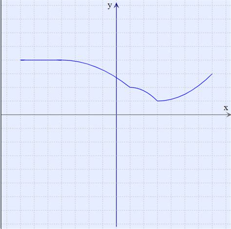 Solved Riemann Sum Approximationthe Function Yfx ﻿has