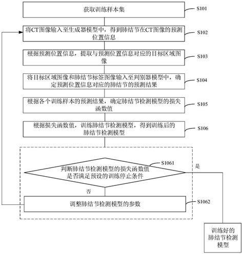 Pulmonary Nodule Detection Model Training Method And Pulmonary Nodule
