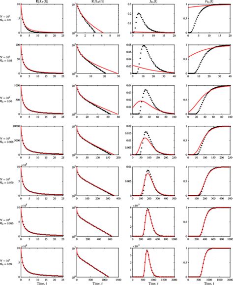 Comparison Of Simulations Of The Kolmogorov Forward Equations Black Download Scientific