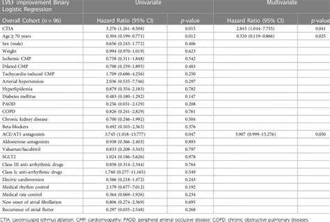 Tabular Overview Of Univariate And Multivariate Binary Logistic