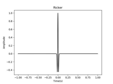 Seismic Processing Python Pythonprogramming Geophysics Dtw Nmo