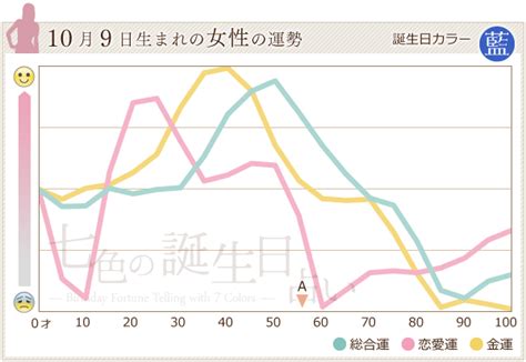 10月9日生まれのあなたの運勢 七色の誕生日占い