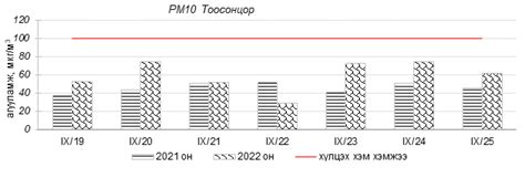 Агаарын чанар