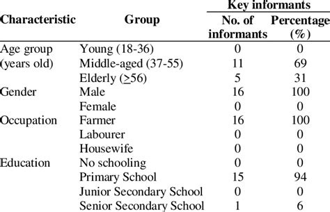 The Characteristics Of The Key Informant Download Scientific Diagram