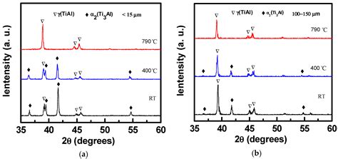 Size Dependent Structural Properties Of A High Nb Tial Alloy Powder