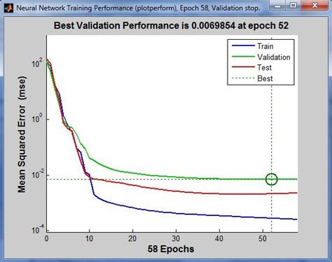 Figure No 6 The Performance Of The Neural Network Download