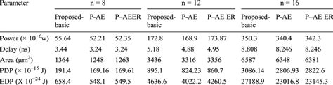 Area Power Delay Comparison Of Proposed Multipliers For Various Input Download Scientific
