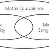 The Relation Of Matrix Equivalence Similarity And Congruence Download Scientific Diagram