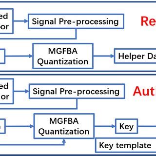 Flowchart Of Registration And Authentication Of The Biometrics Download Scientific Diagram