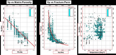 Cross Plots Of Vp With Matrix Porosity Fracture Permeability And