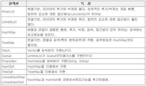 자바의 정석 기초편 Ch11 52 ~ 56 Collections클래스 컬레션클래스 요약