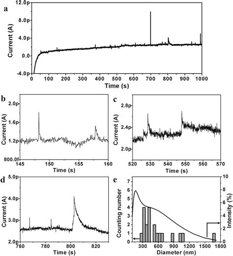 A Amperometric I T Curve Of Single Droplet Collisions On A 25 μm Download Scientific Diagram