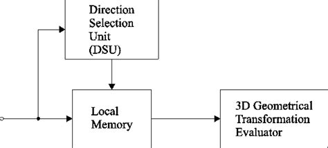 Table 1 From Operation Saving Vlsi Architectures For 3d Geometrical Transformations Semantic
