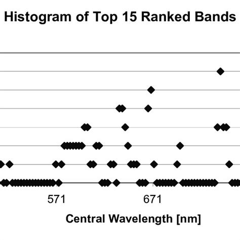 Pdf Methodology For Hyperspectral Band Selection