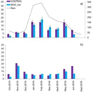 Mean Monthly Runoff Mm And Rainfall Amount Mm A And Runoff Download Scientific Diagram