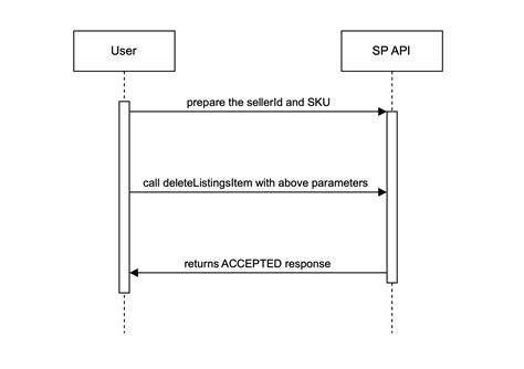 Guide Des Cas Dutilisation De Lapi Articles Doffres V2021 08 01