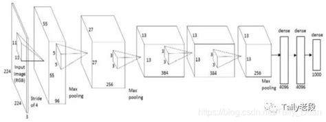 【深度学习】deep Learning必备之必背十大网络结构深度学习网络结构 Csdn博客