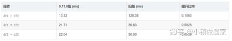 借助 numexpr 与 bottleneck 支持库，pandas 可以加速 知乎