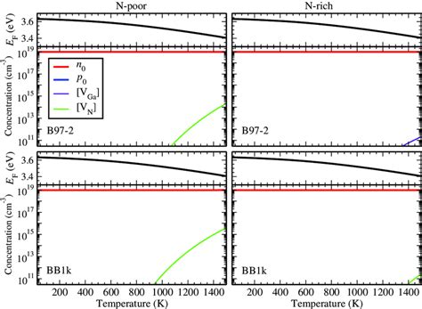 The Calculated Self Consistent Fermi Energy E F Relative To The Vbm Download Scientific