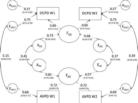 parameter estimates and 95 con fi dence intervals for the best fi
