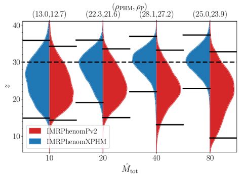 Redshift Measurements For Sources With ˆ Q ˆ Z ˆ ι 1 30 30