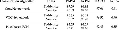 Classification Accuracies Of The Three Methods Download Table