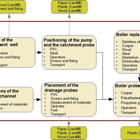 System Boundaries For Alternative A Download Scientific Diagram System Boundaries For Alternative A Download Scientific Diagram