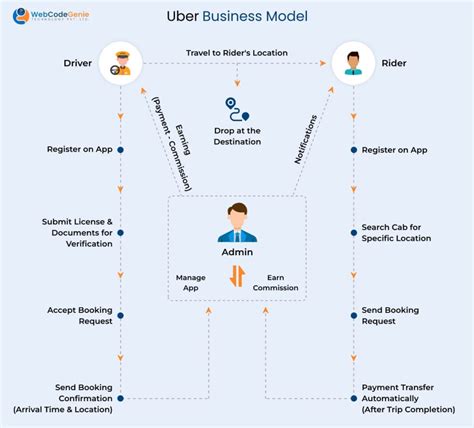 Develop A Taxi App Like Uber The Ultimate Development Guide
